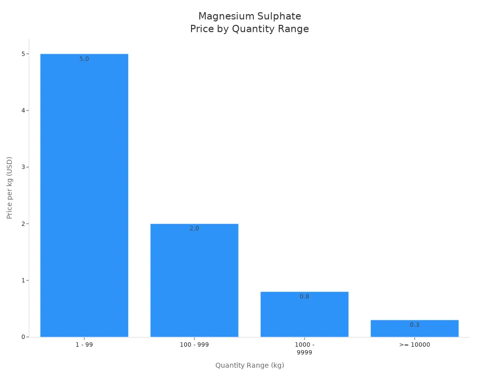 What Is The Current Magnesium Sulphate Price Per Ton?